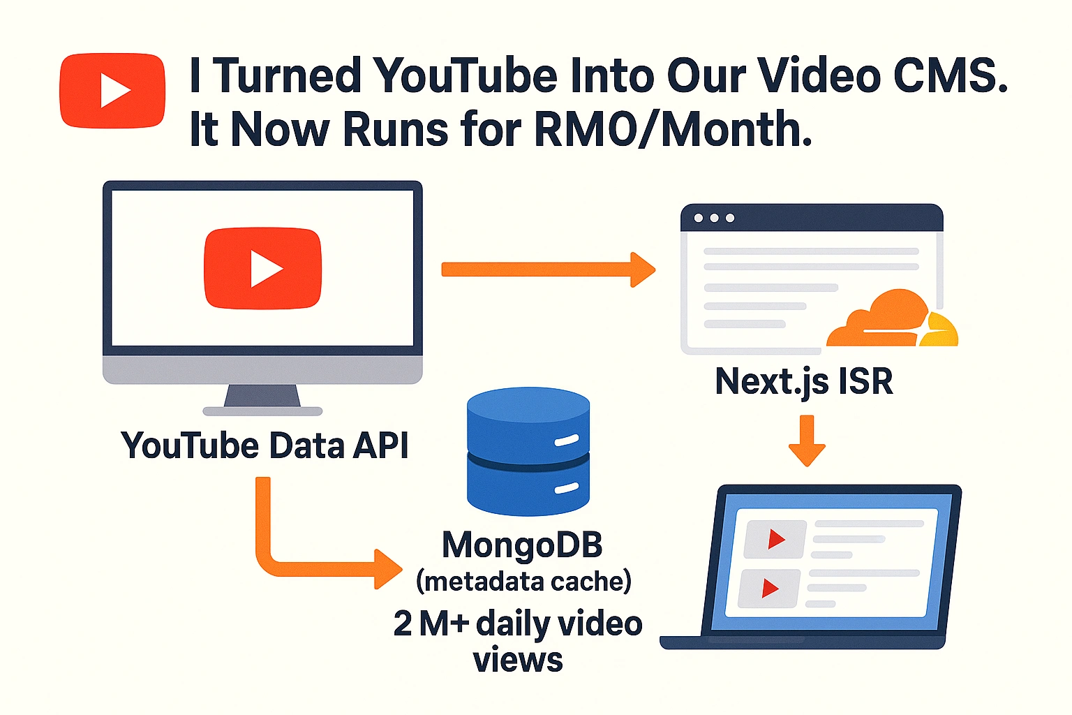 I Turned YouTube Into Our Video CMS. It Now Runs for RM0/Month. | iAMohit